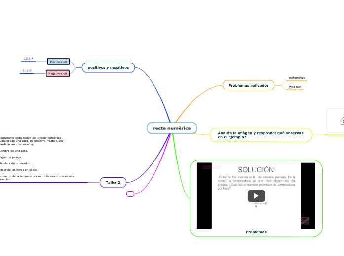 recta numèrica - Mind Map